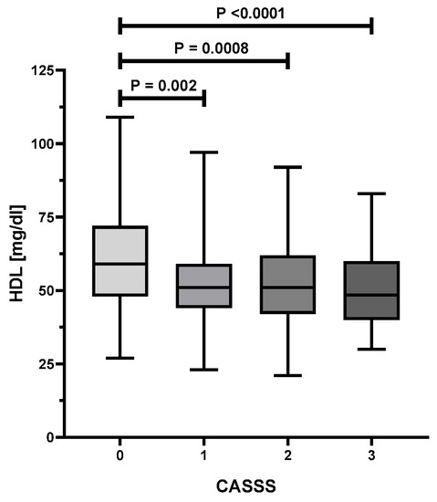 Serum Level of Vitamin D Is Associated with Severity of Coronary ...