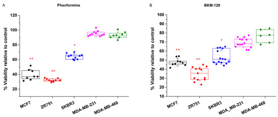 Breast Cancer Cell Subtypes Display Different Metabolic Phenotypes That ...