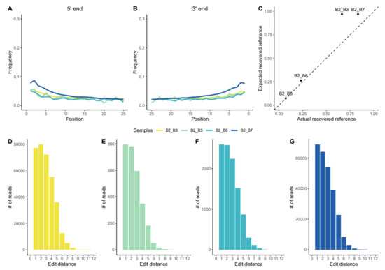 Biology | Special Issue : New Resources and Methods for Reconstructing ...