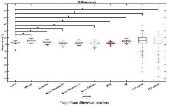 Studying the Accuracy and Function of Different Thermometry Techniques ...