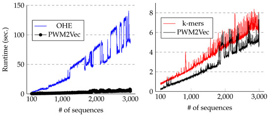 Biology | Free Full-Text | PWM2Vec: An Efficient Embedding Approach for Viral Host Specification ...
