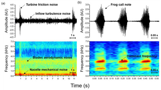 Biology | Free Full-Text | Wind Turbine Noise Behaviorally and ...