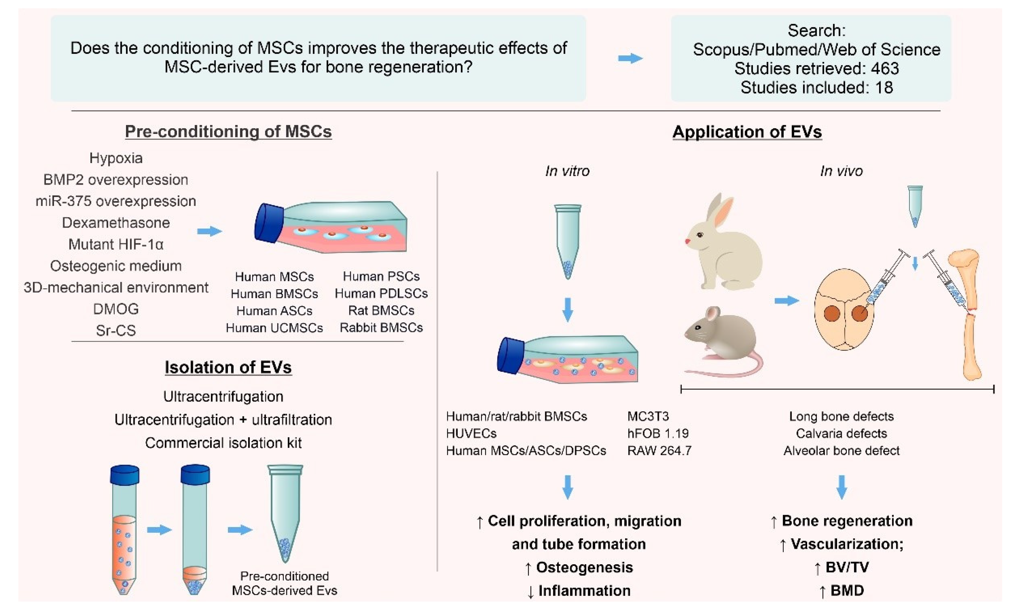 Biology | Free Full-Text | Preconditioning Methods to Improve ...