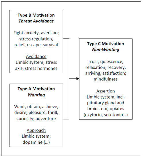 Biology | Free Full-Text | The ABC Model of Happiness—Neurobiological ...