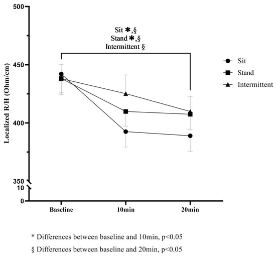 Breaking of Sitting Time Prevents Lower Leg Swelling—Comparison among ...