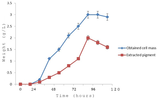 Micrococcus lylae MW407006 Pigment: Production, Optimization, Nano ...