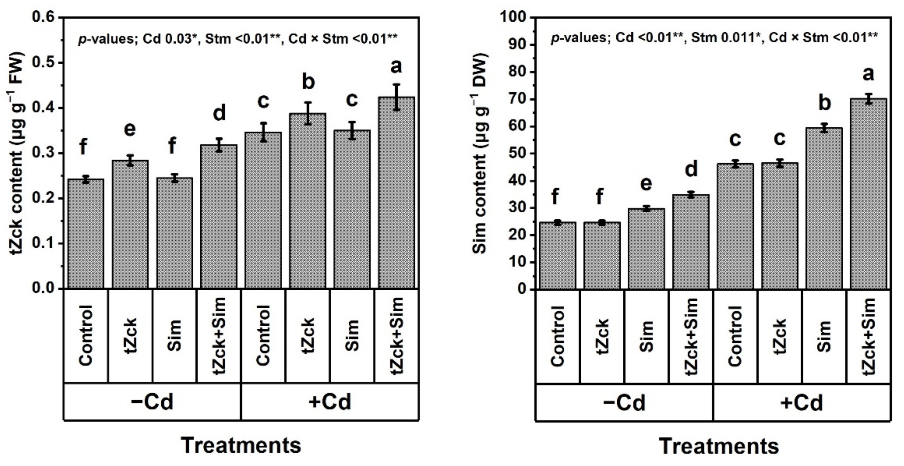 Exploring the Potential Enhancing Effects of Trans-Zeatin and Silymarin ...