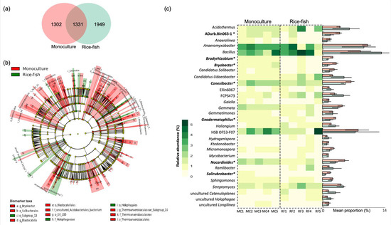 Soil Microbial Diversity and Community Composition in Rice–Fish Co-Culture and Rice Monoculture ...