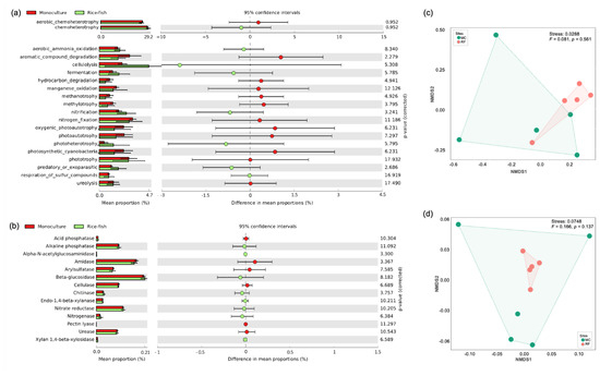 Soil Microbial Diversity and Community Composition in Rice–Fish Co ...