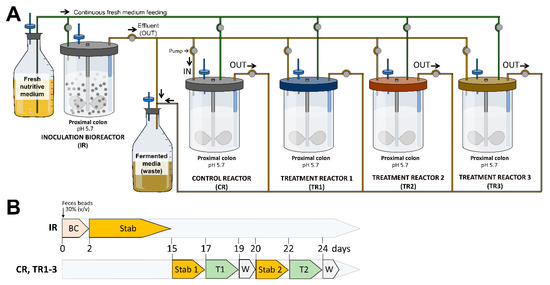 Biology | Special Issue : Pharmaceutical and Nutraceutical Manipulation ...