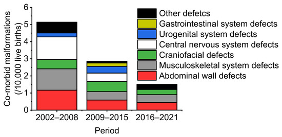 Non-Isolated Neural Tube Defects with Comorbid Malformations Are ...