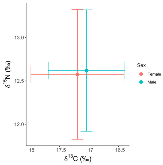 Biology | Free Full-Text | Isotopic Niche Analysis of Long-Finned Pilot ...