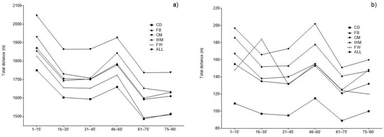 Decline in Running Performance in Highest-Level Soccer: Analysis of the ...