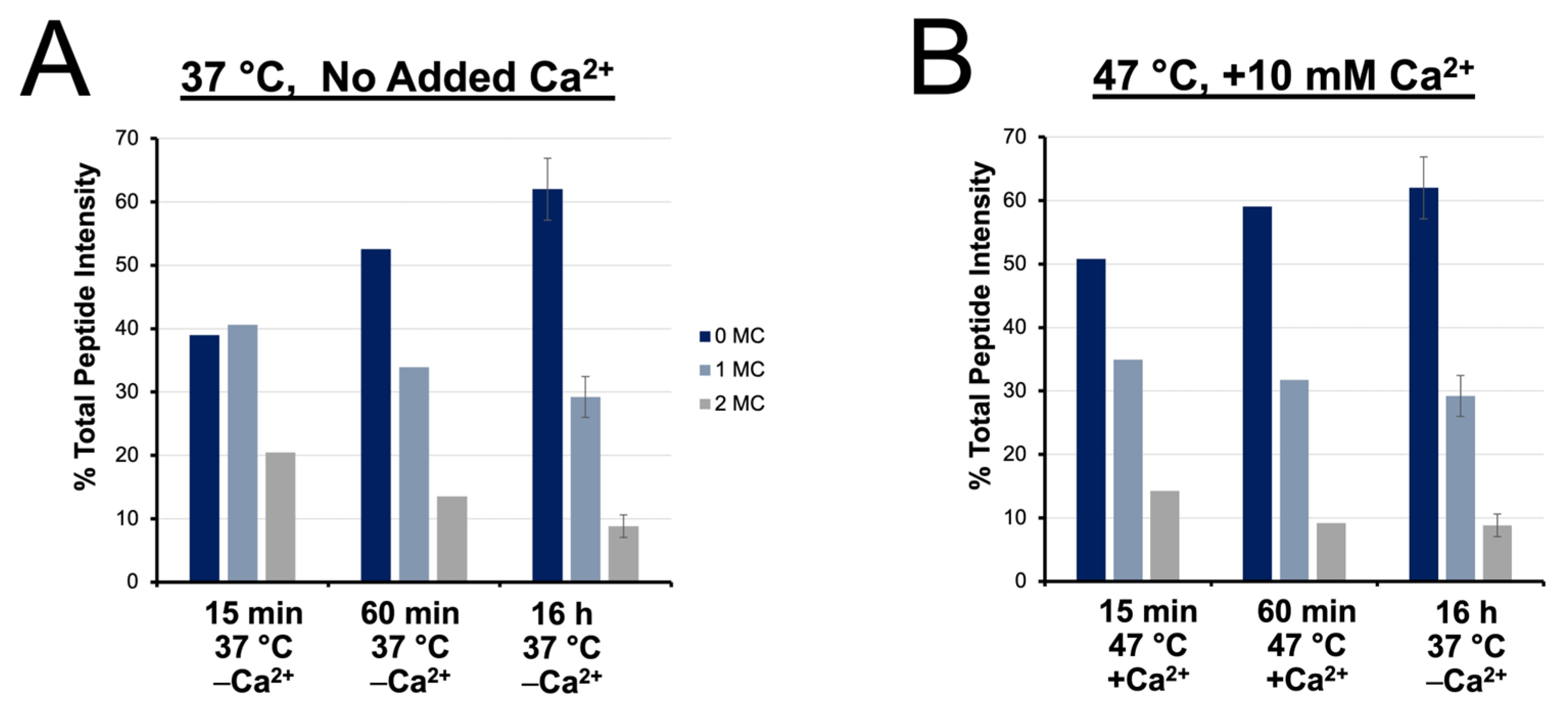 Biology Free Full Text Maximizing Cumulative Trypsin Activity With