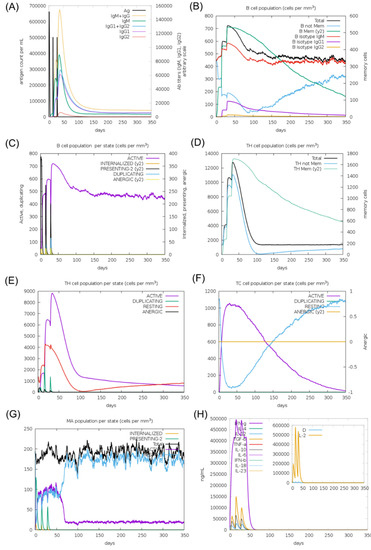 Design of a Chimeric Multi-Epitope Vaccine (CMEV) against Both Leishmania martiniquensis and ...