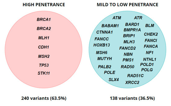 Application of Multigene Panels Testing for Hereditary Cancer Syndromes