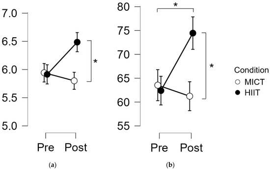 Biology | Free Full-Text | Memory Modulation by Exercise in Young ...