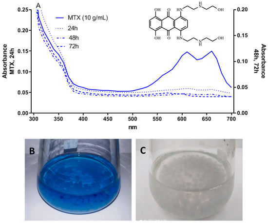 Bioremoval and Detoxification of the Anticancer Drug Mitoxantrone Using ...