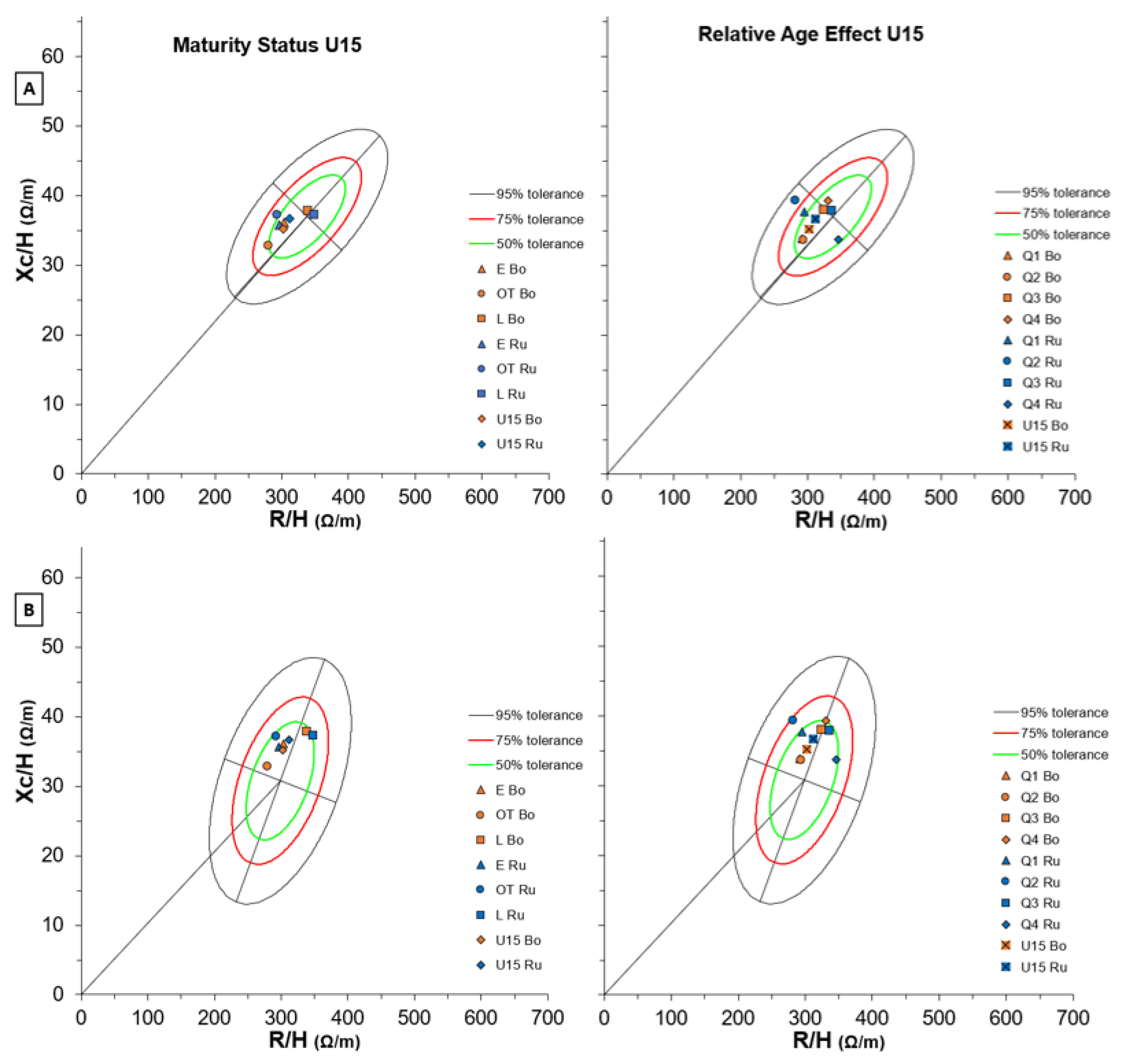Maturation Selection Biases and Relative Age Effect in Italian Soccer ...