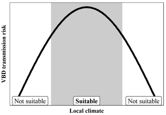 Climate Change Drives the Transmission and Spread of Vector-Borne ...