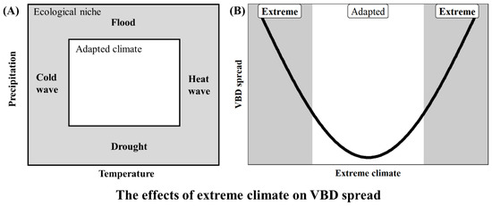 Climate Change Drives the Transmission and Spread of Vector-Borne ...