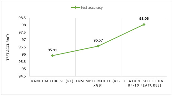 Biology | Free Full-Text | An Effective Ensemble Machine Learning ...