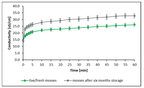 Bioaccumulation of Trace Elements from Aqueous Solutions by Selected ...