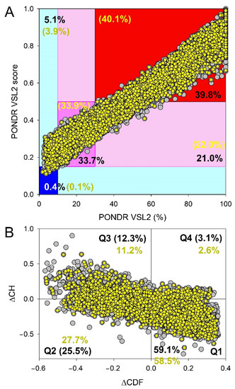 Intrinsic Disorder as a Natural Preservative: High Levels of Intrinsic ...