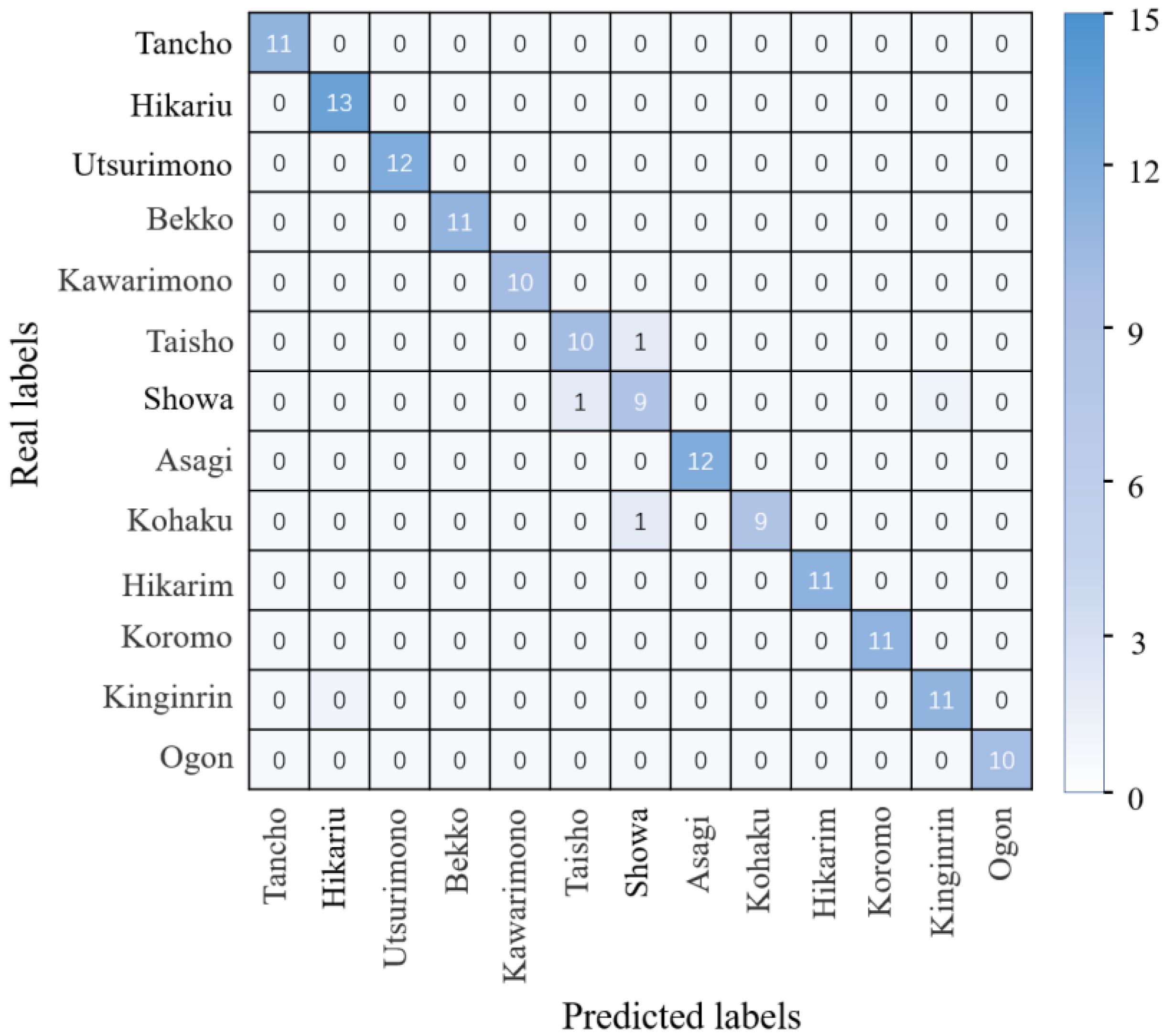 KRS-Net: A Classification Approach Based on Deep Learning for Koi with High Similarity