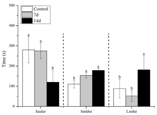 The Effect of Unpredictable Chronic Stress on Rare Minnow (Gobiocypris ...