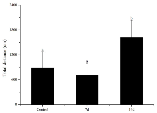 The Effect of Unpredictable Chronic Stress on Rare Minnow (Gobiocypris ...