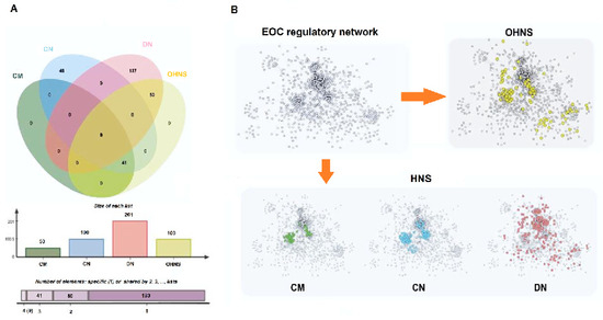 Biology | Free Full-Text | RETRACTED: Identify Biomarkers and Design ...