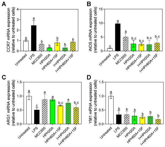Hemp Protein Hydrolysates Modulate Inflammasome-Related Genes in ...