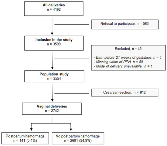 Development and Validation of a Predictive Tool for Postpartum ...