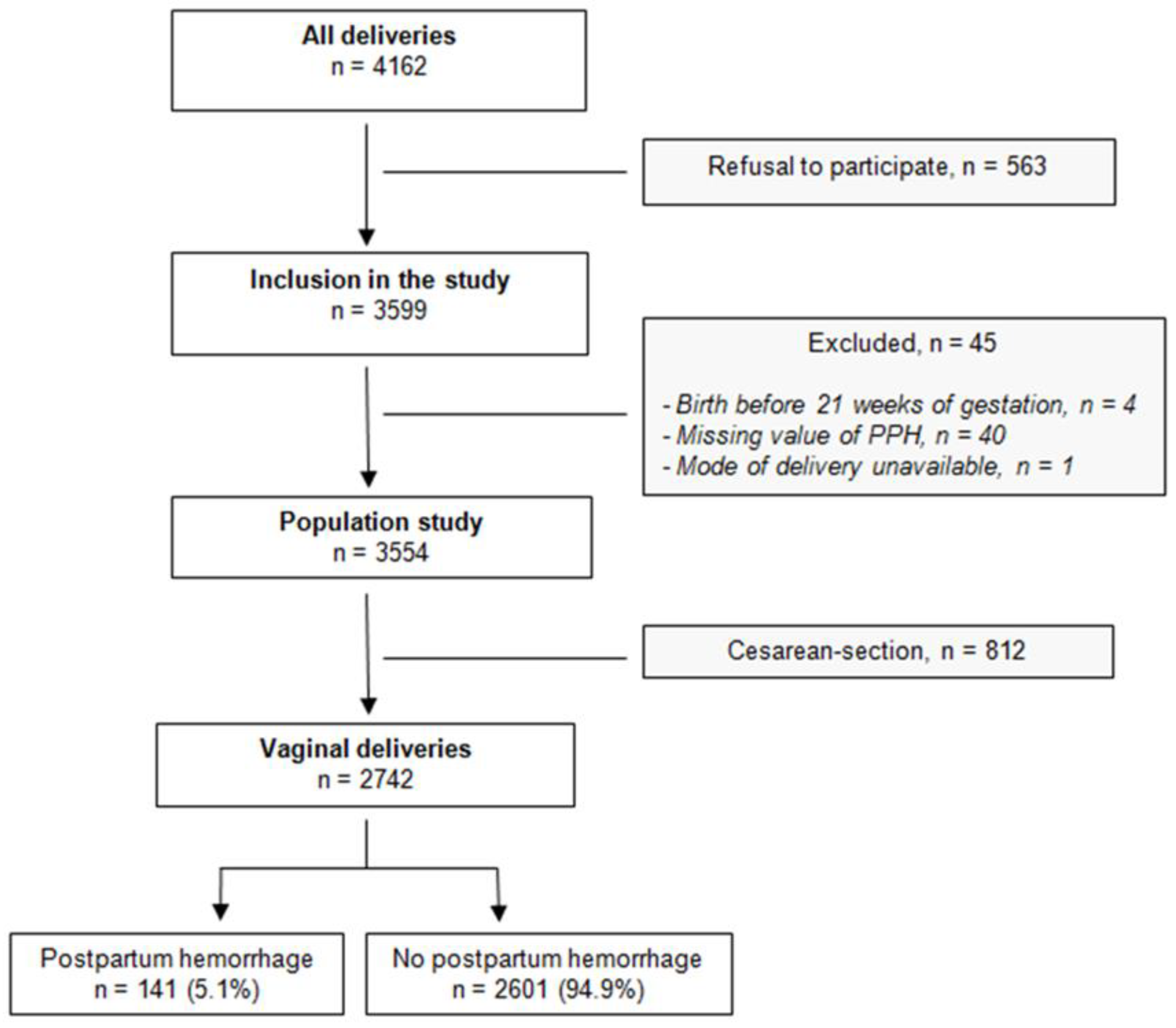 Biology Free Full Text Development And Validation Of A Predictive