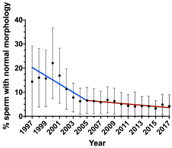 Decline of Sperm Quality over the Last Two Decades in the South of ...