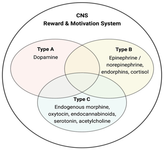 Mobility Coupled with Motivation Promotes Survival: The Evolution of ...