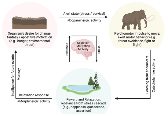 Mobility Coupled with Motivation Promotes Survival: The Evolution of ...