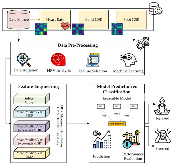 Early Life Stress Detection Using Physiological Signals and Machine ...