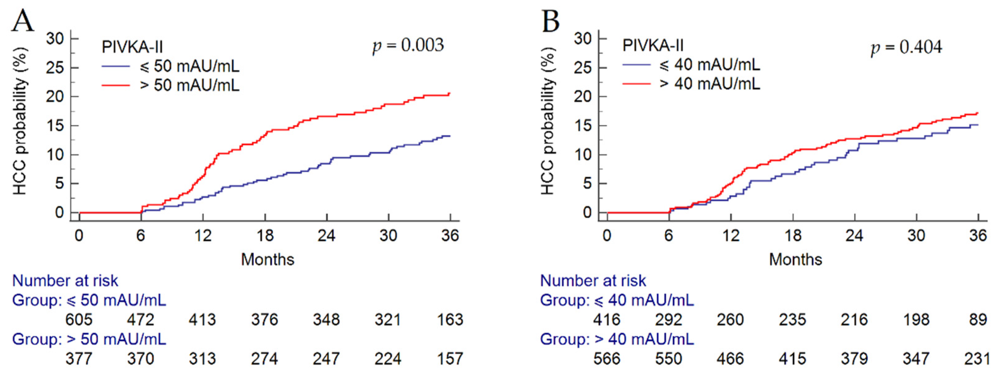 Identification of the Best Cut-Off Value of PIVKA-II for the Surveillance of Patients at Risk of ...