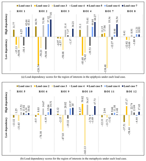 Quantitative Load Dependency Analysis of Local Trabecular Bone Microstructure to Understand the ...