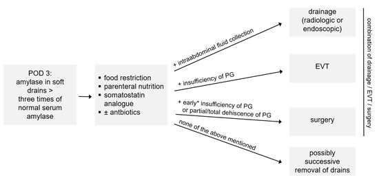 Biology | Free Full-Text | Clinically Relevant Pancreatic Fistula after ...