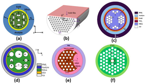 Overview of Optical Biosensors for Early Cancer Detection: Fundamentals ...