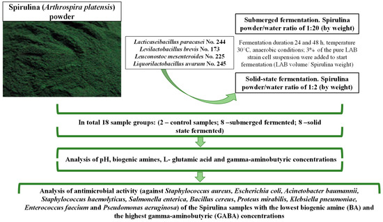Submerged and Solid-State Fermentation of Spirulina with Lactic Acid ...
