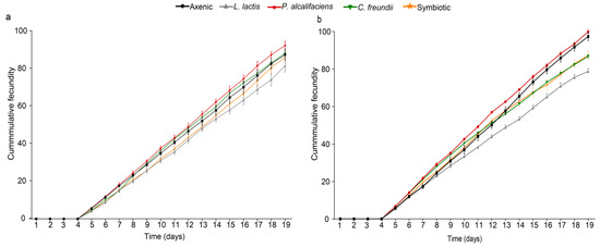 Friend or Foe: Symbiotic Bacteria in Bactrocera dorsalis–Parasitoid Associations