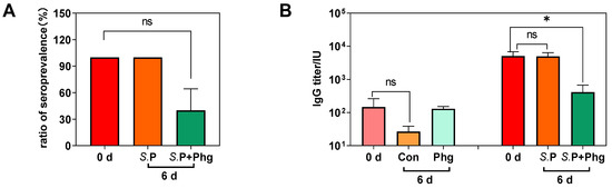 Salmonella Phage CKT1 Effectively Controls the Vertical Transmission of ...