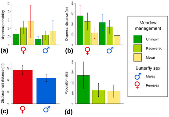 Movements of a Specialist Butterfly in Relation to Mowing Management of ...