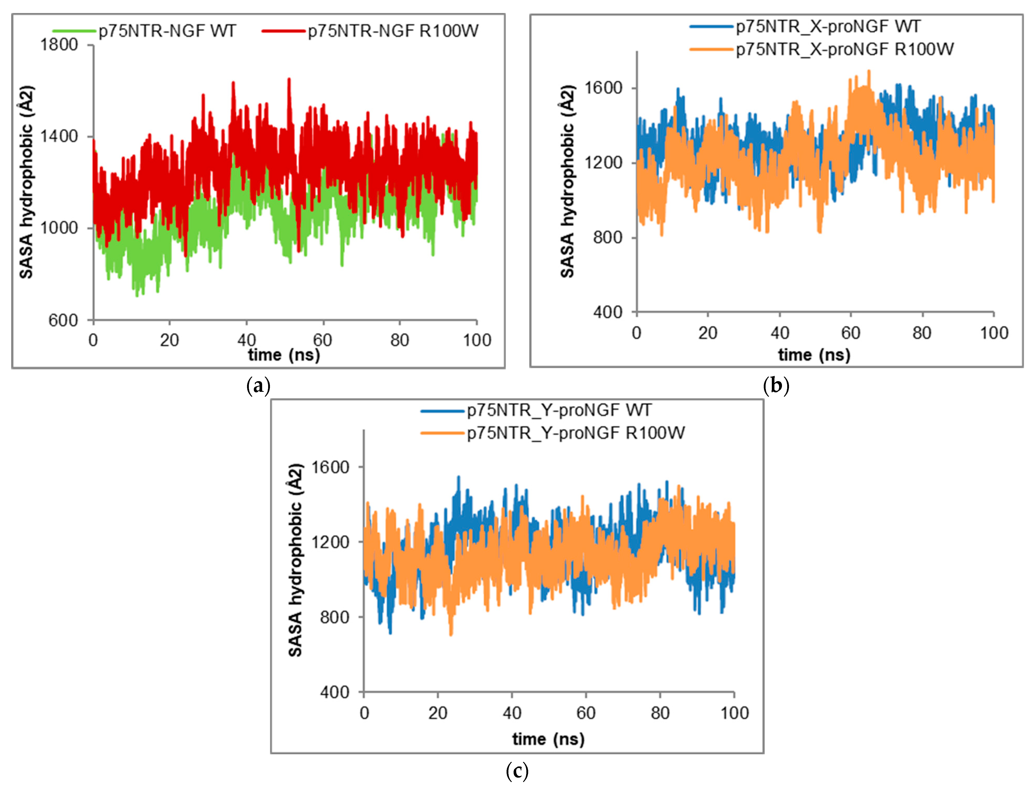 The NGF R100W Mutation, Associated with Hereditary Sensory Autonomic Neuropathy Type V ...