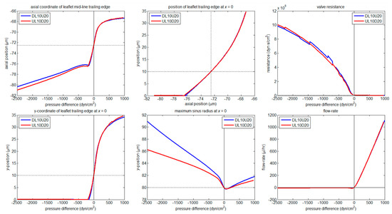 An Enhanced 3D Model of Intravascular Lymphatic Valves to Assess ...