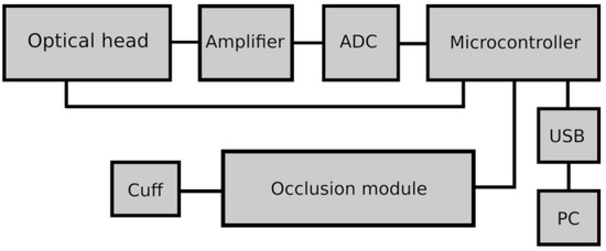 Non-Invasive Assessment of Vascular Circulation Based on Flow Mediated ...